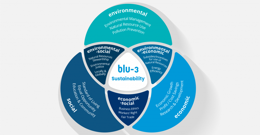 Sustainability - Blu-3